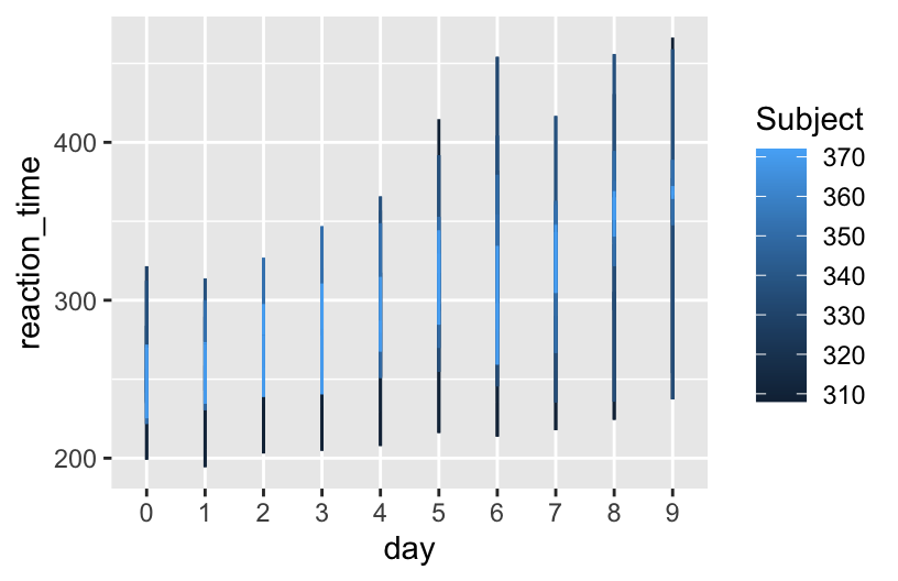 10 Reshaping Data – COMP/STAT 112: Introduction to Data Science