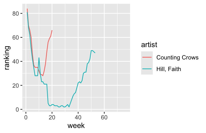 10 Reshaping Data – COMP/STAT 112: Introduction to Data Science