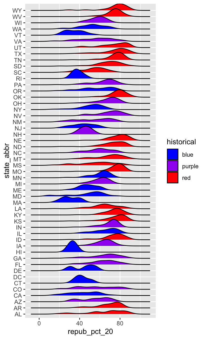 12 Working with character data: Factors – COMP/STAT 112: Introduction ...
