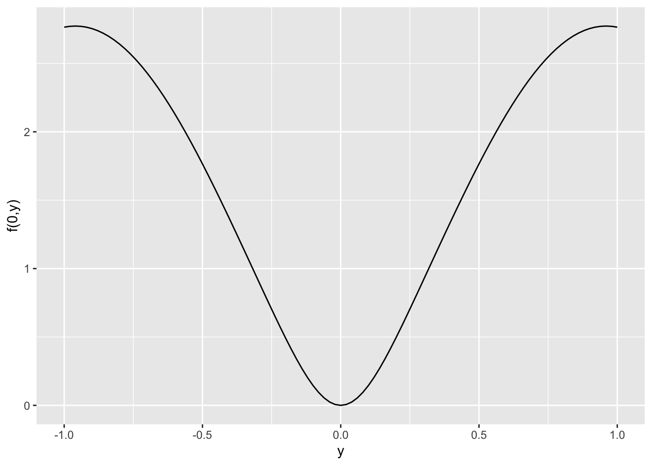 1.G Multivariable Functions | MATH 135: AMC I